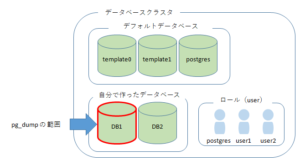 postgresqlでバックアップ。pg_dumpallとpg_dumpはどう違う？ | りょーへーぶろぐ